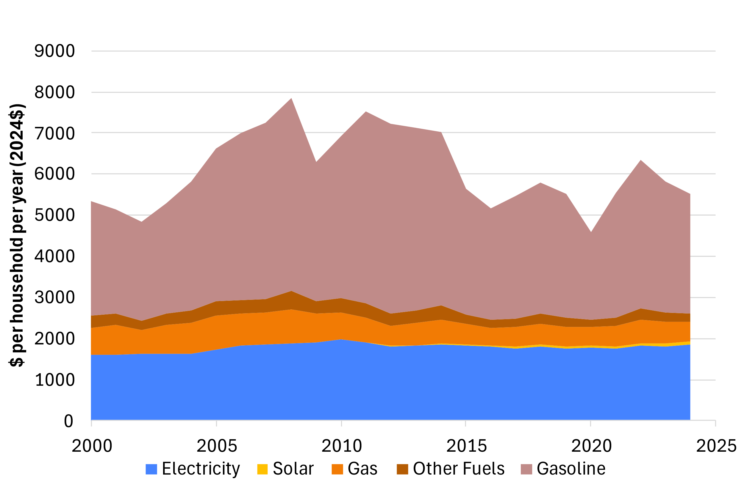Historical Trends | The Energy Wallet