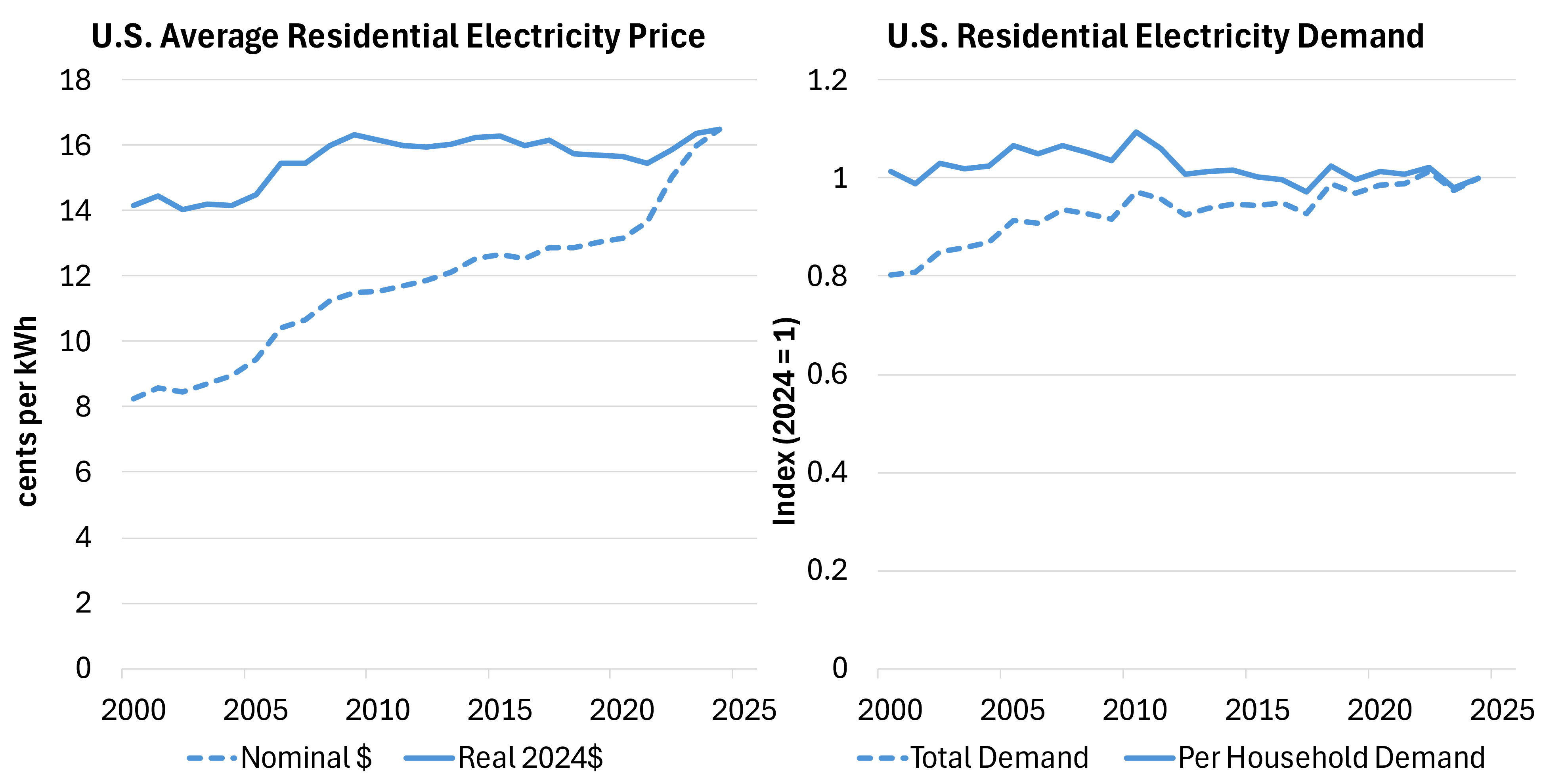 Historical Trends | The Energy Wallet