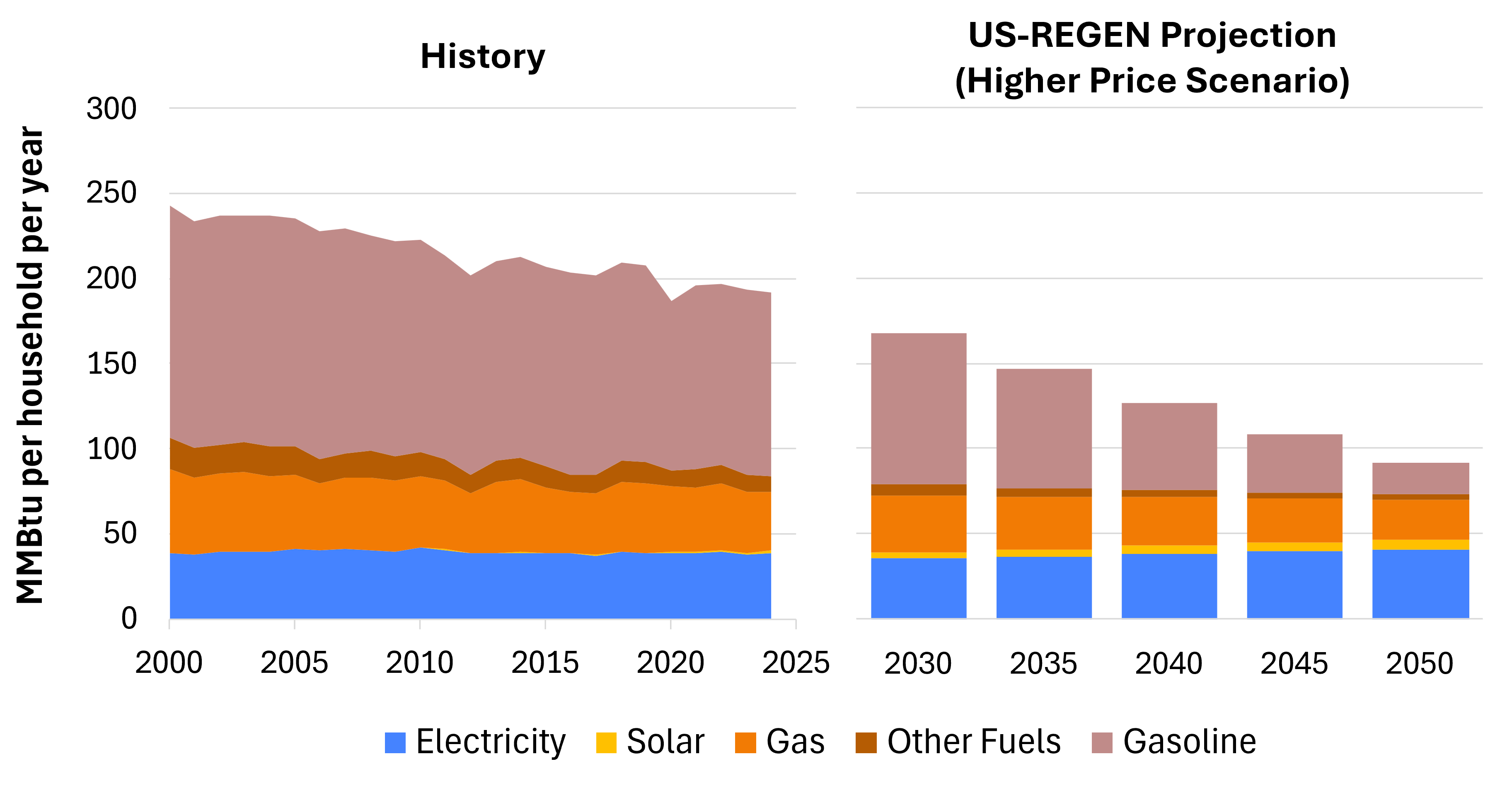 Future Projections | The Energy Wallet